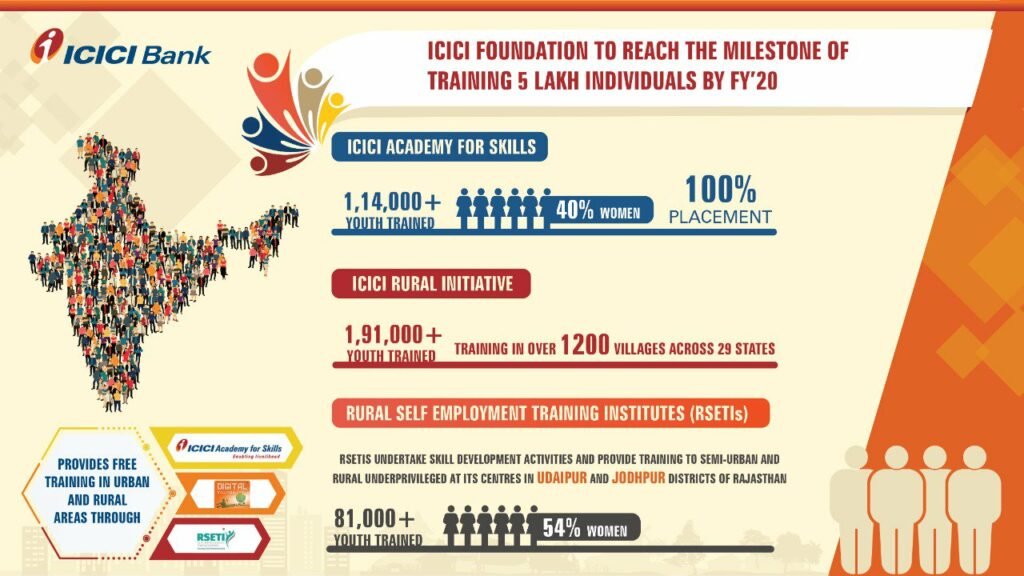 CSR: ICICI Academy For Skills Opens Its First Centre In Dehradun, Aims ...