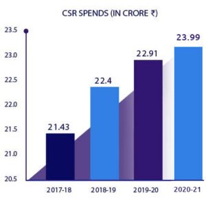 40% Of The Overall Tata Motors CSR Outreach Belongs To SC And ST ...