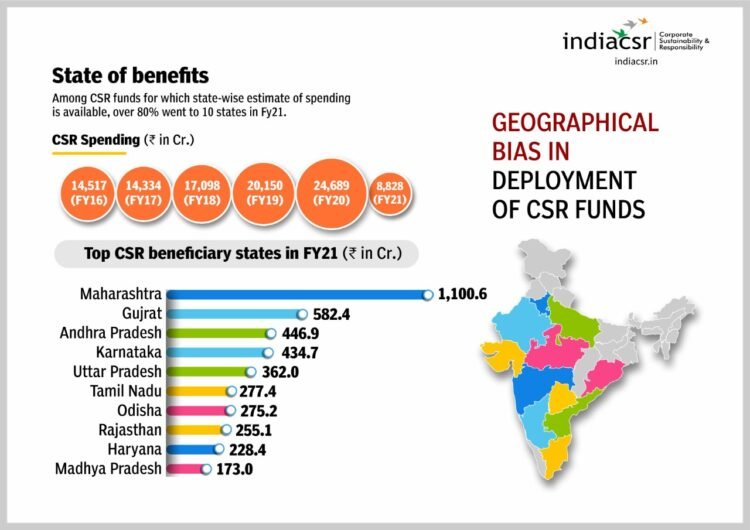 CSR spending in backward districts rose in FY21: MCA - India CSR