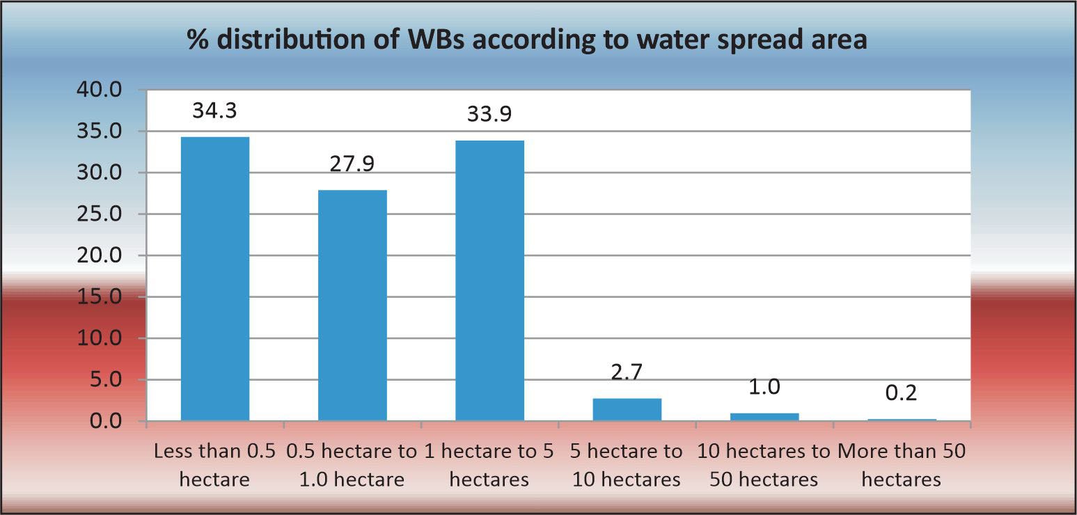 Chhattisgarh: 98.6% of Water Bodies are Located in Rural Areas