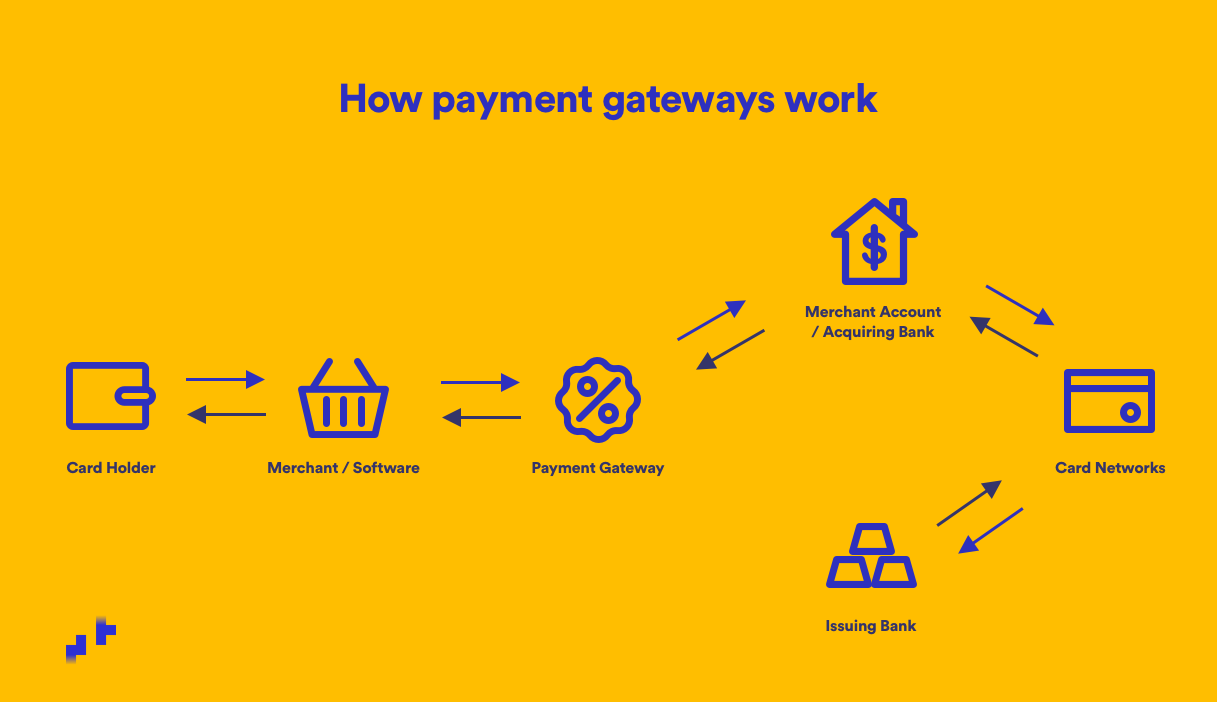 Top 6 Payment Gateways in India I India CSR