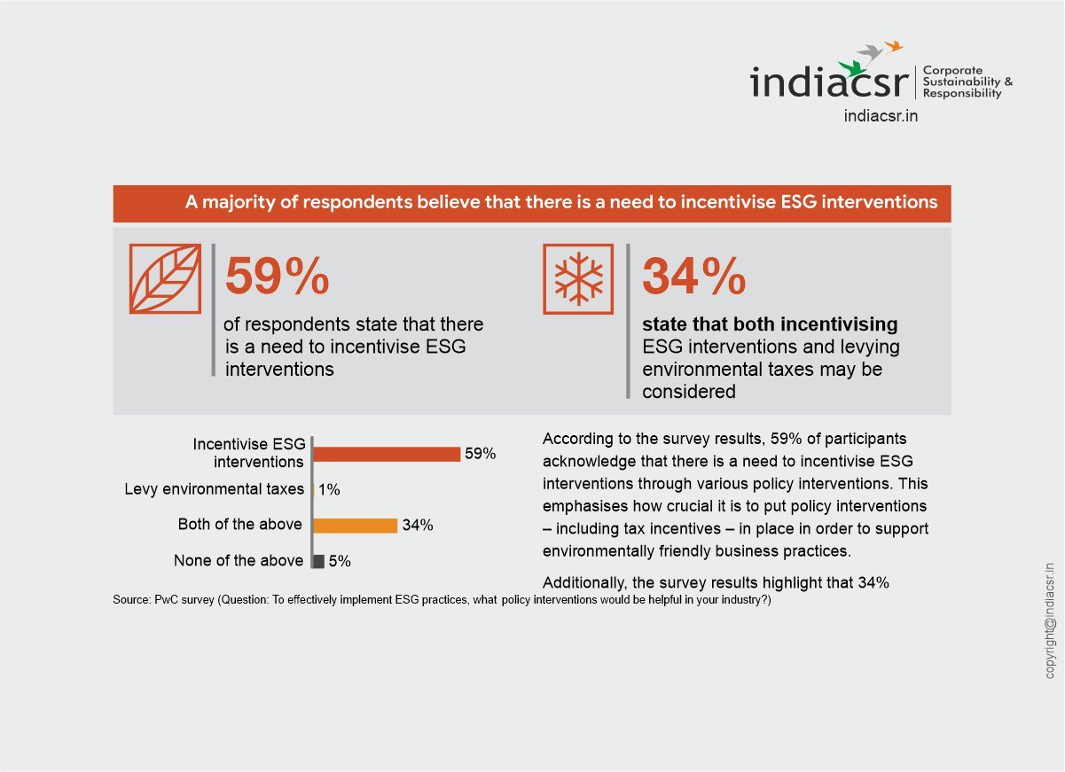 50% Of Indian Businesses Prioritize Tax Transparency In ESG Strategies ...