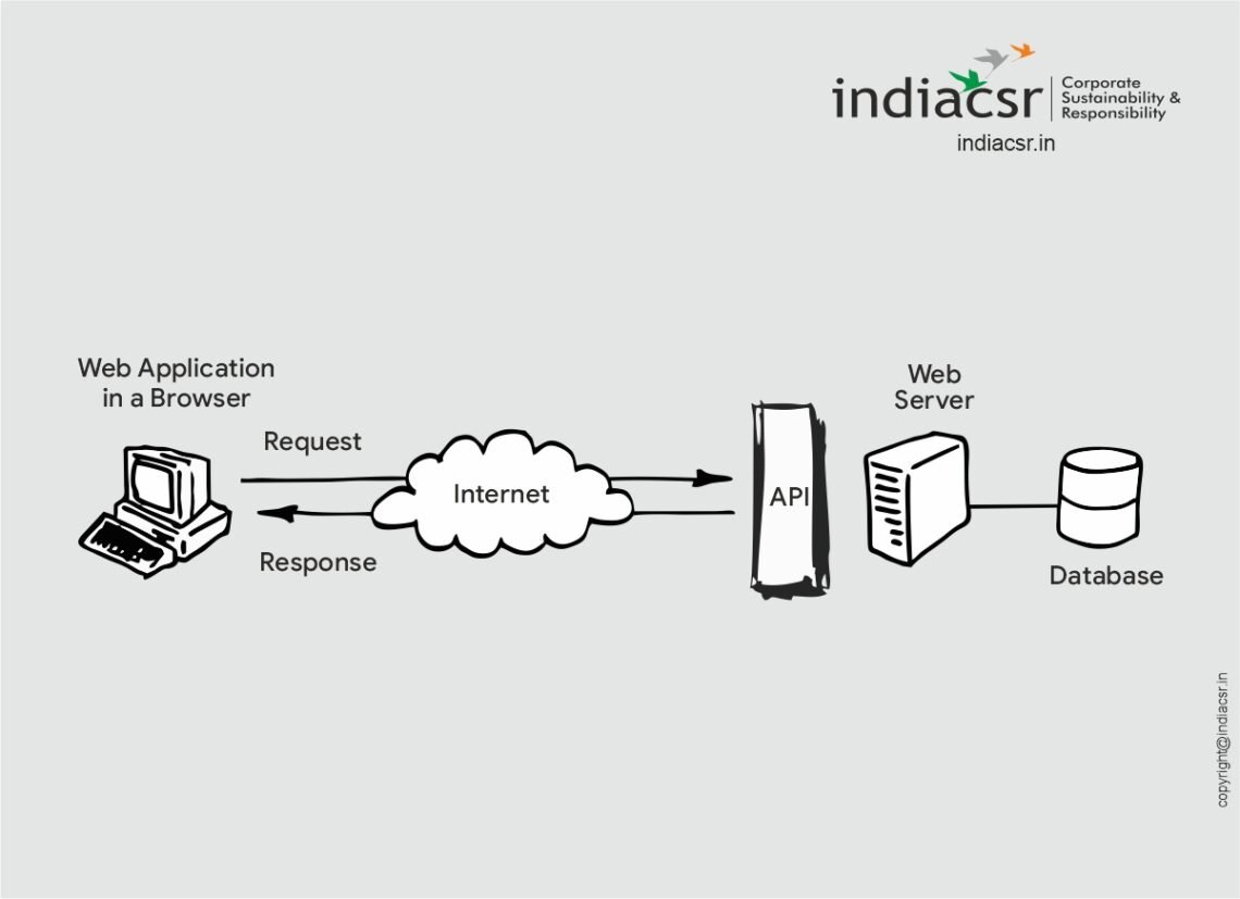 API - Application Programming Interface: Definition, Meaning ...