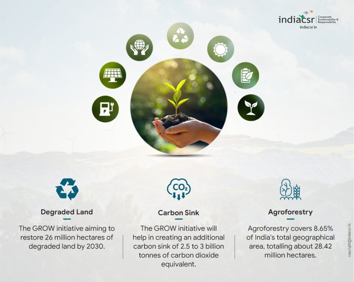 What is the India’s GROW Initiative, and How is it Relevant to ...