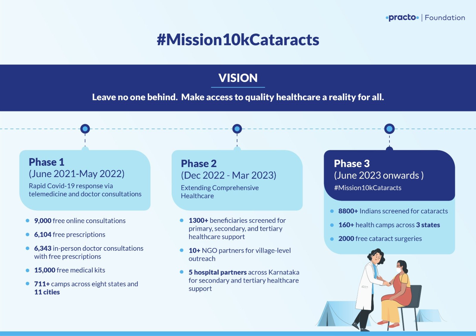 CSR: Practo Foundation Completes 2000 Free Cataract Surgeries, Sets ...