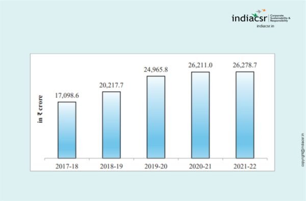 Economic Survey 2023-24: CSR Spending Reaches Rs. 1.53 Lakh Crore from ...