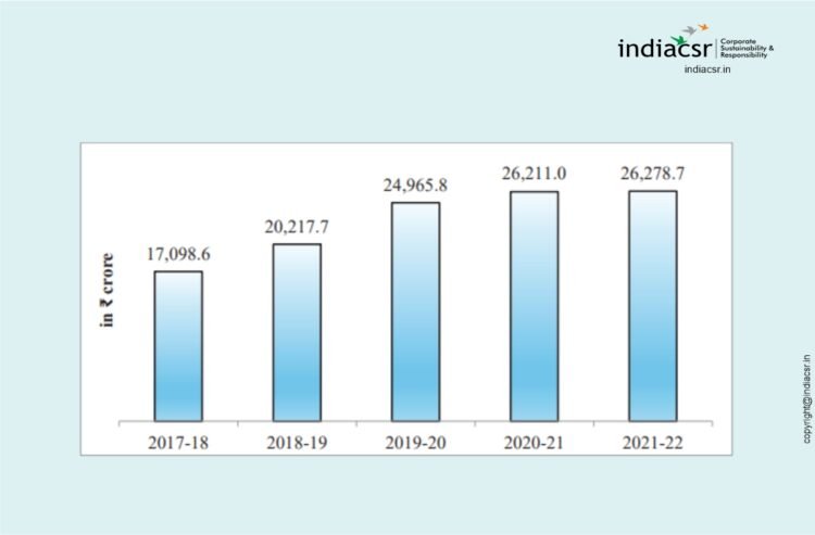 Economic Survey 2023-24: CSR Spending Reaches Rs. 1.53 Lakh Crore From ...