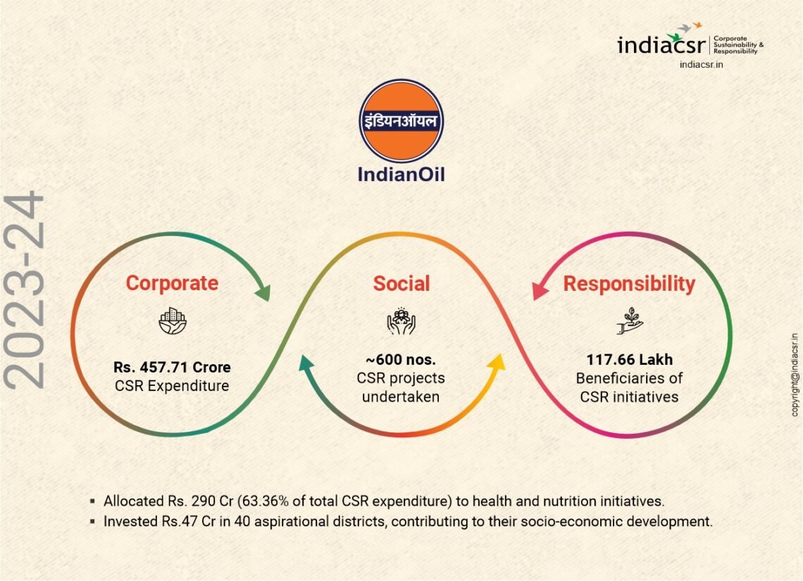 CSR: IndiaOil Spends Over Rs. 457 Crore in Community Development in ...