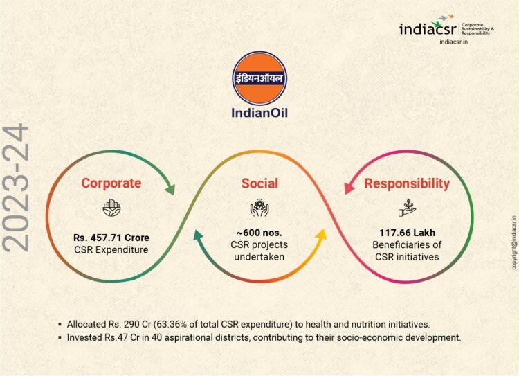 CSR: IndiaOil Spends Over Rs. 457 Crore in Community Development in ...