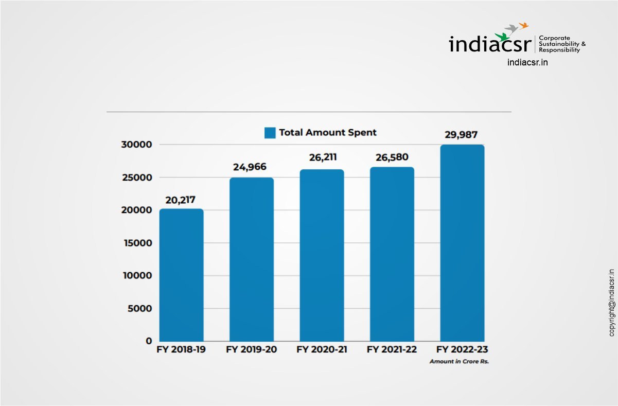 Top 10 Companies Invest Rs 24,180 Cr in CSR Activities Over Five Years ...